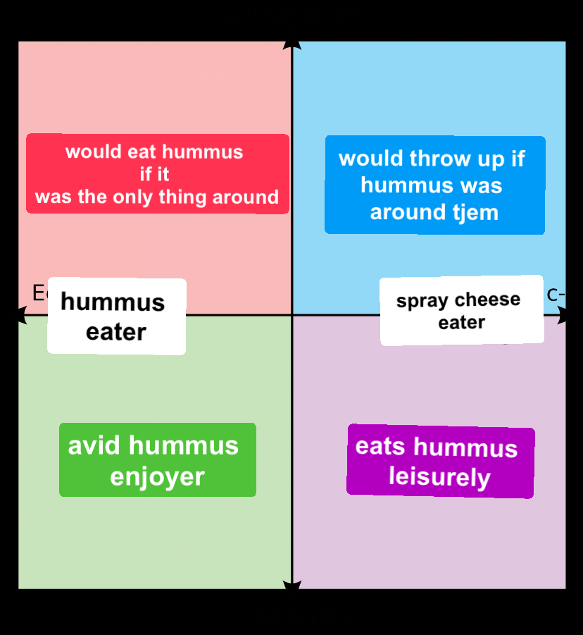 Political compass Meme Generator - Piñata Farms - The best meme ...