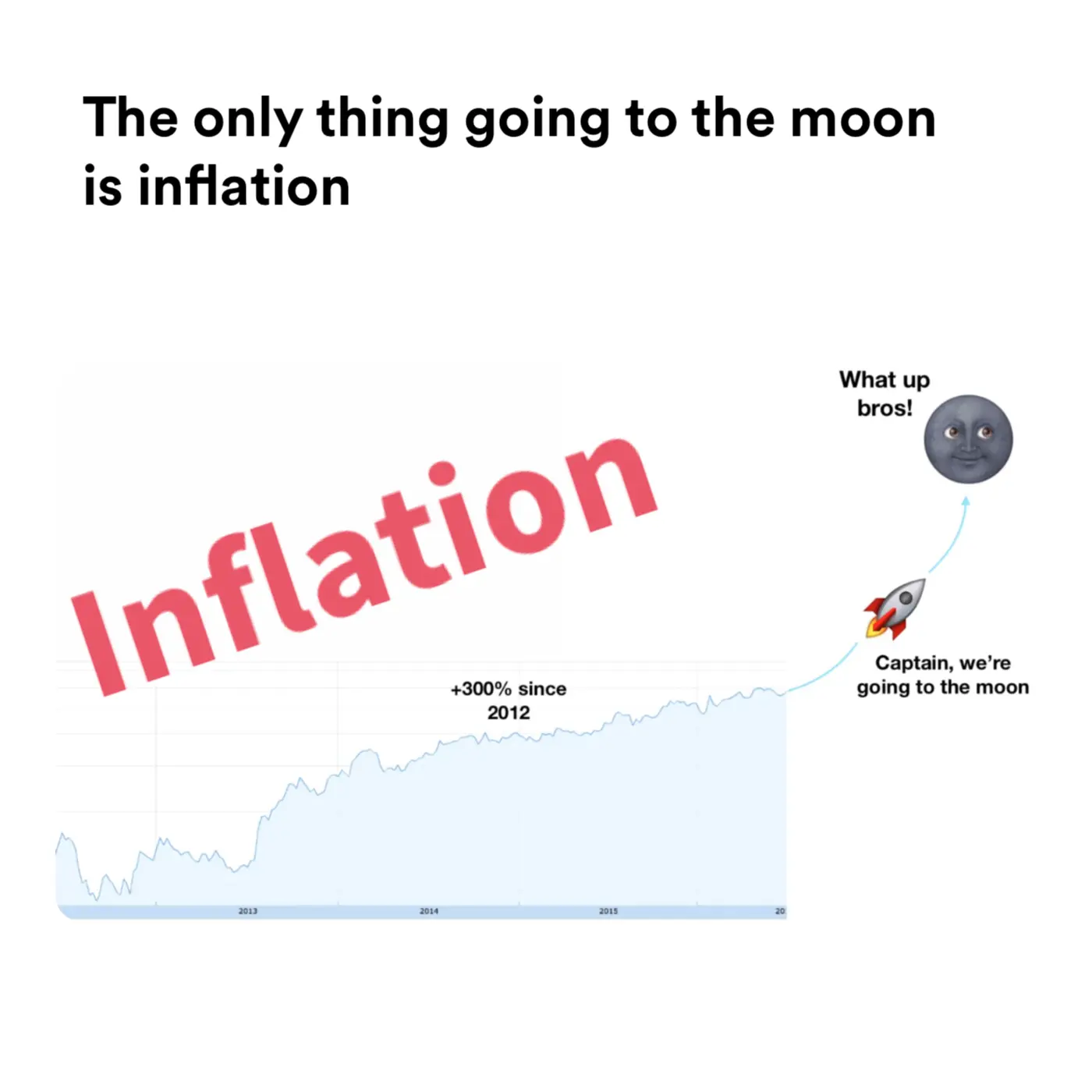 The only thing going to the moon is inflation meme - Piñata Farms - The ...