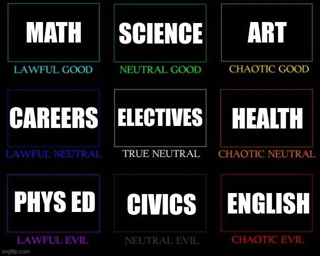 MATH; SCIENCE; ART; ELECTIVES; HEALTH; CAREERS; PHYS ED; CIVICS ...